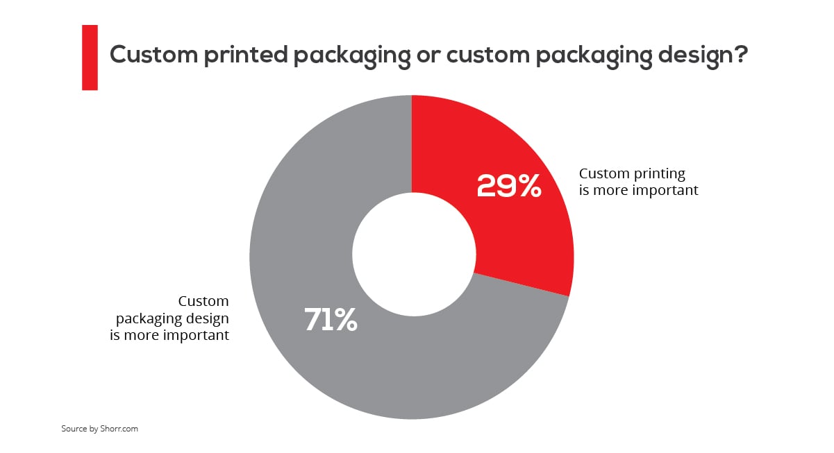 Why packaging is so important for your eCommerce brand